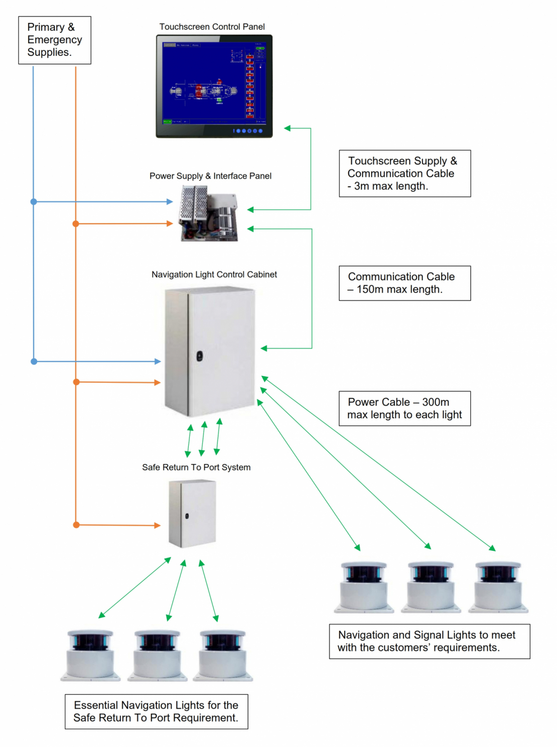 Consolite Technology - LED Navigation Lights